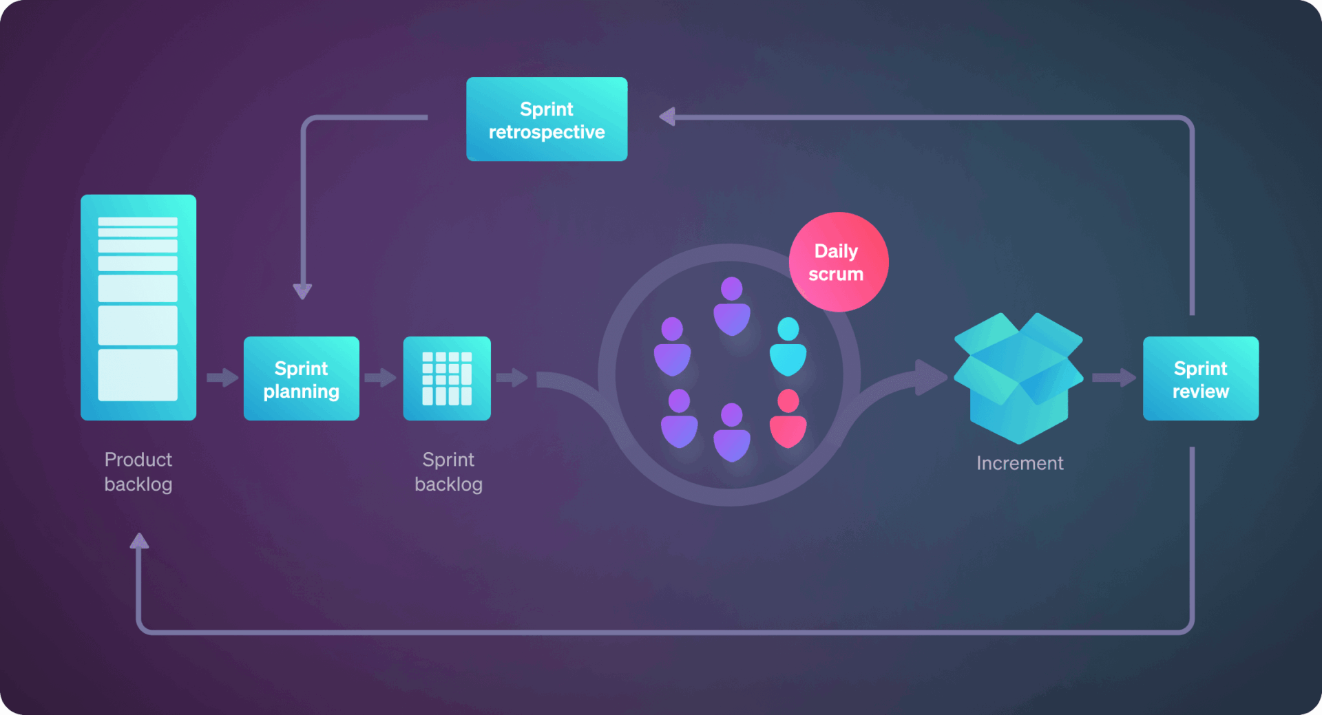 Extreme Programming vs. Scrum: Battle of agile methods - Tabnine