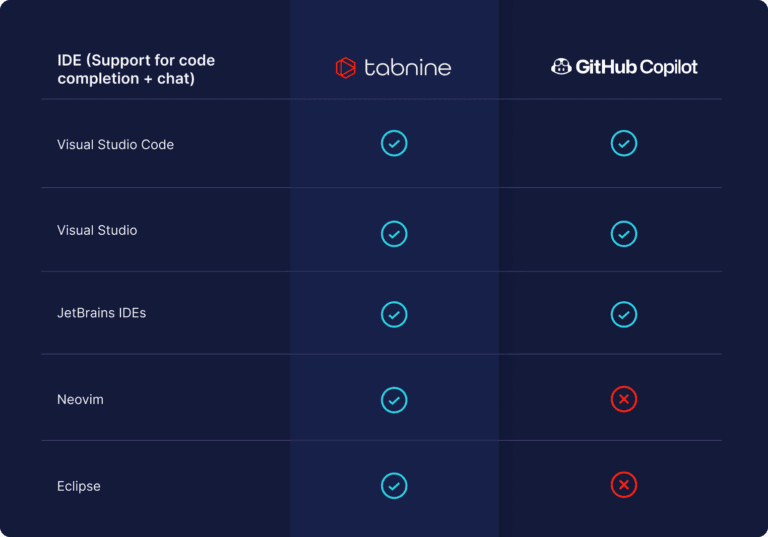 Tabnine vs. GitHub Copilot - Tabnine