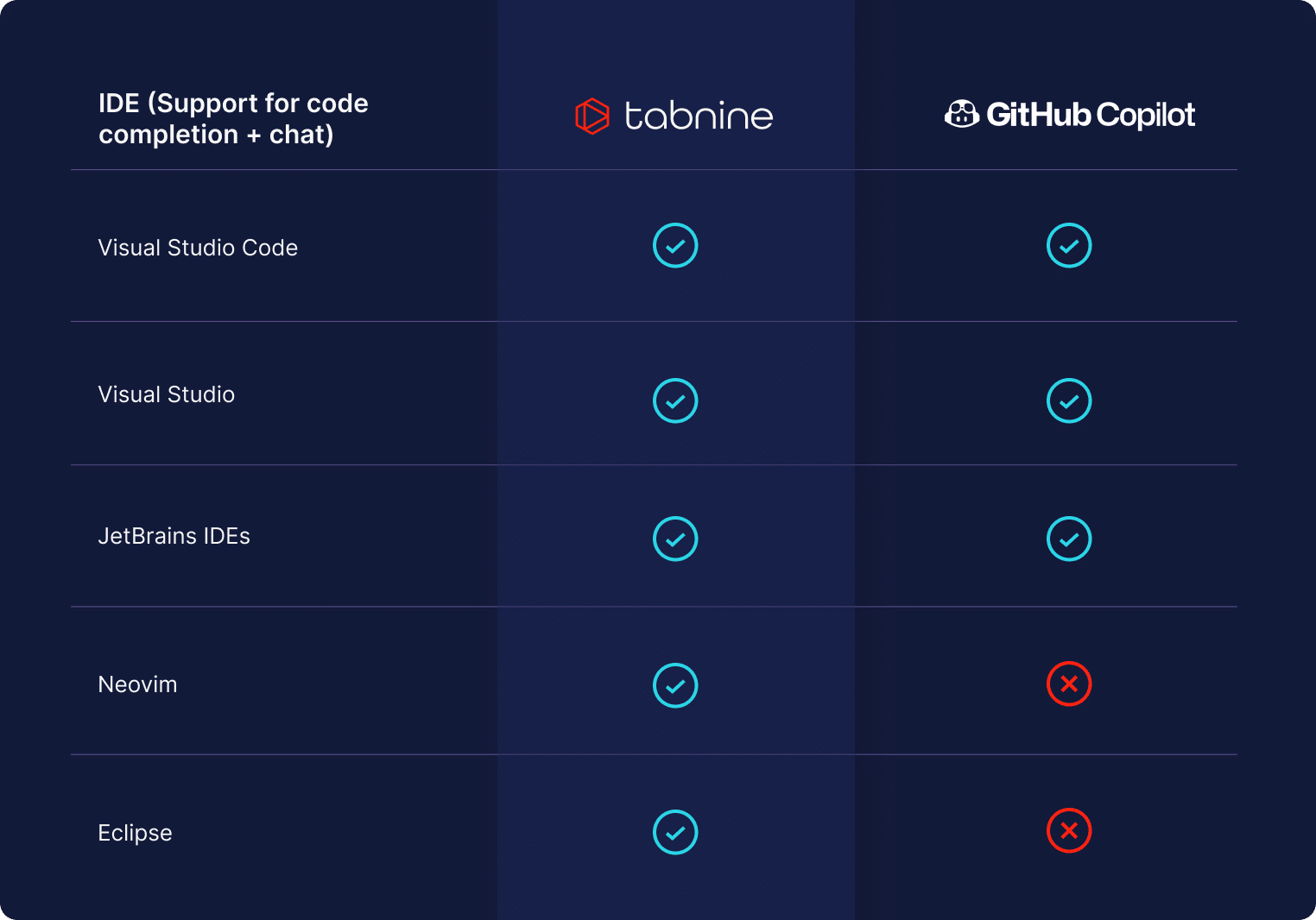 Tabnine vs. GitHub Copilot - Tabnine