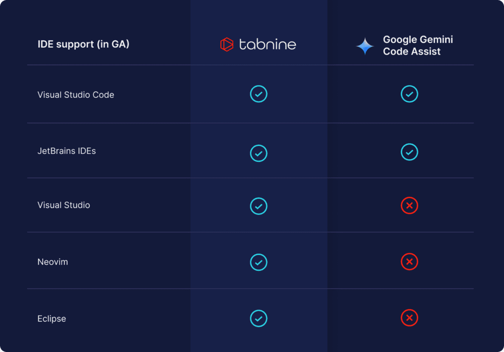 Tabnine vs. Google Gemini Code Assist - Tabnine