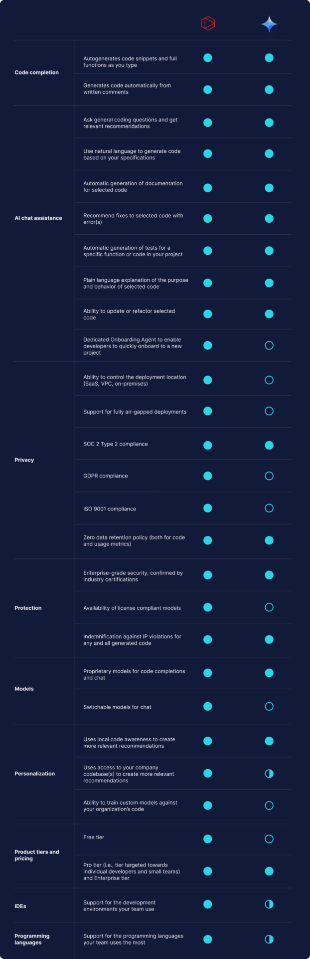 Tabnine vs. Google Gemini Code Assist - Tabnine