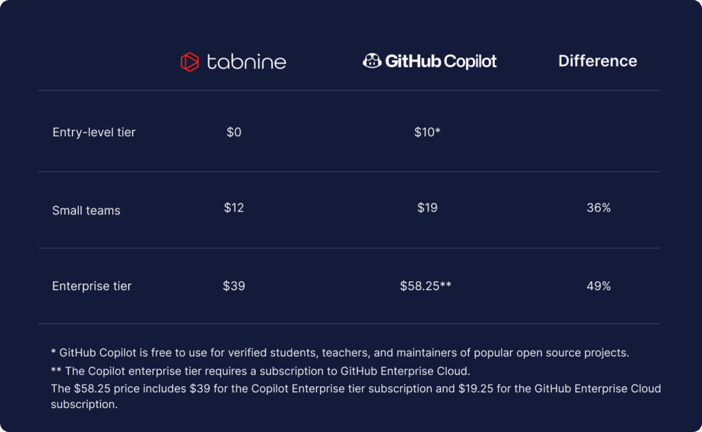 Tabnine vs. GitHub Copilot - Tabnine