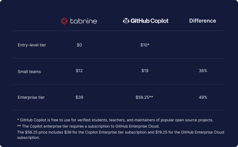 Tabnine vs. GitHub Copilot - Tabnine