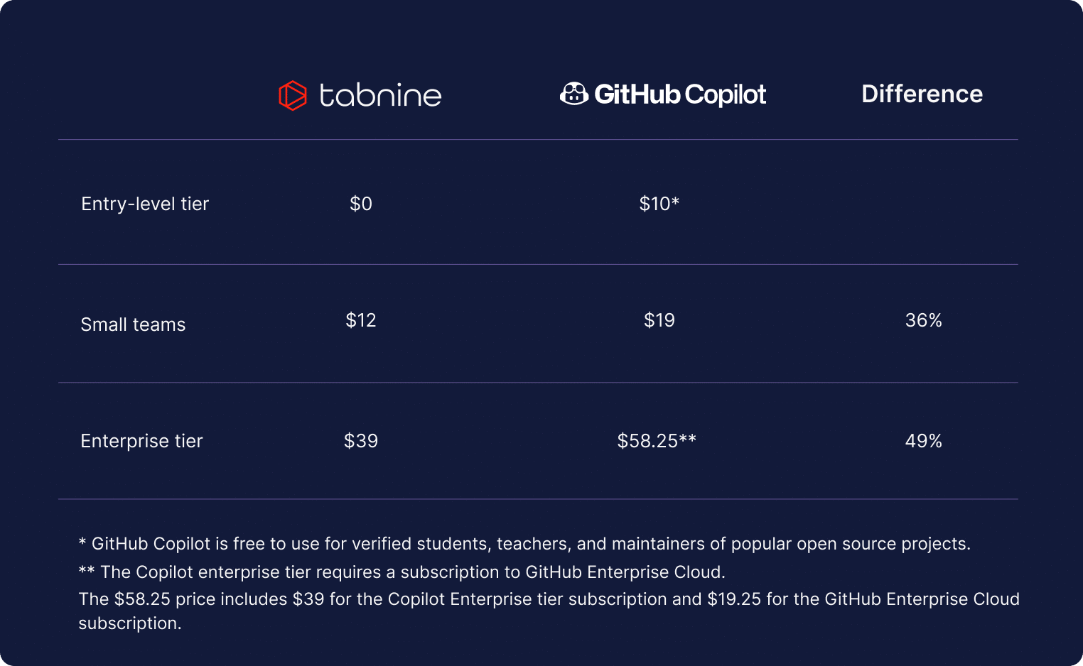 Tabnine vs. GitHub Copilot - Tabnine