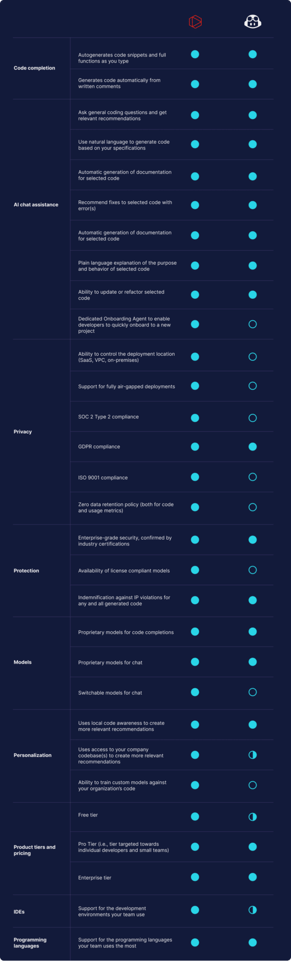 Tabnine vs. GitHub Copilot - Tabnine