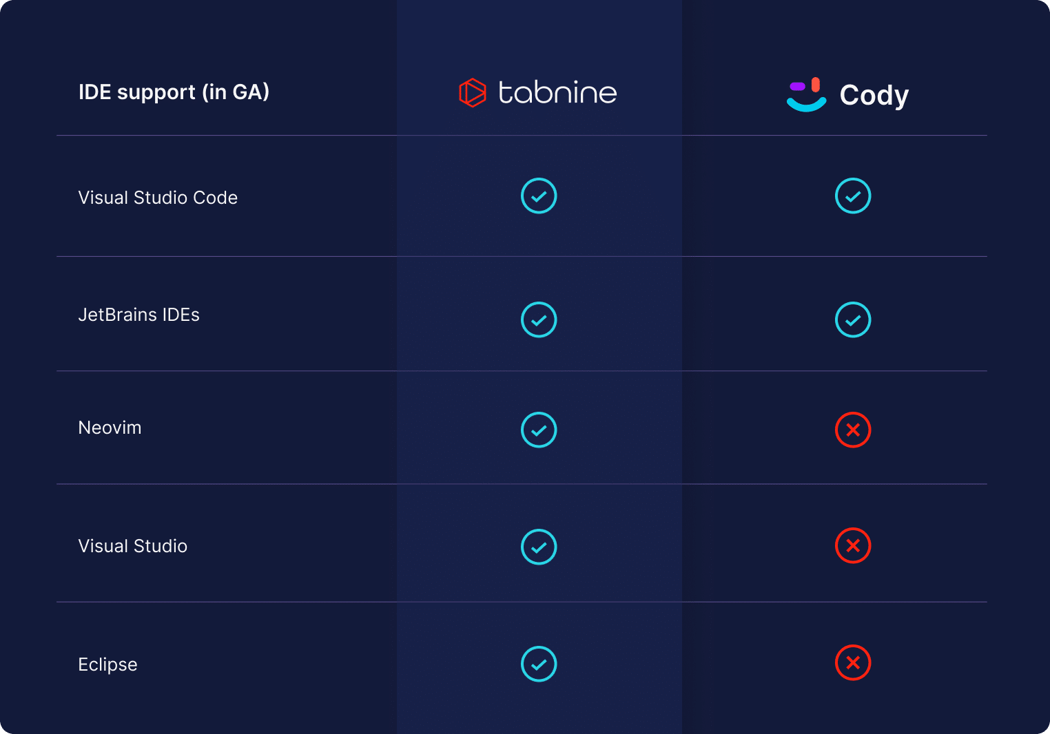 Tabnine vs. Sourcegraph Cody - Tabnine