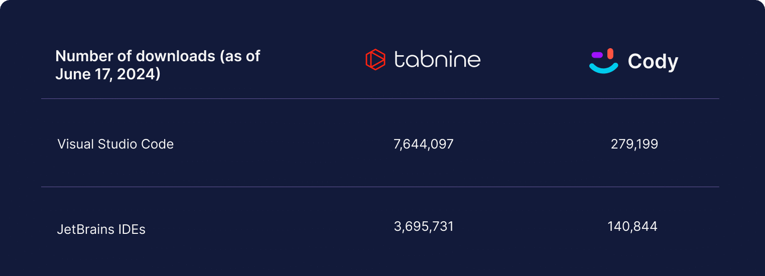 Tabnine vs. Sourcegraph Cody - Tabnine