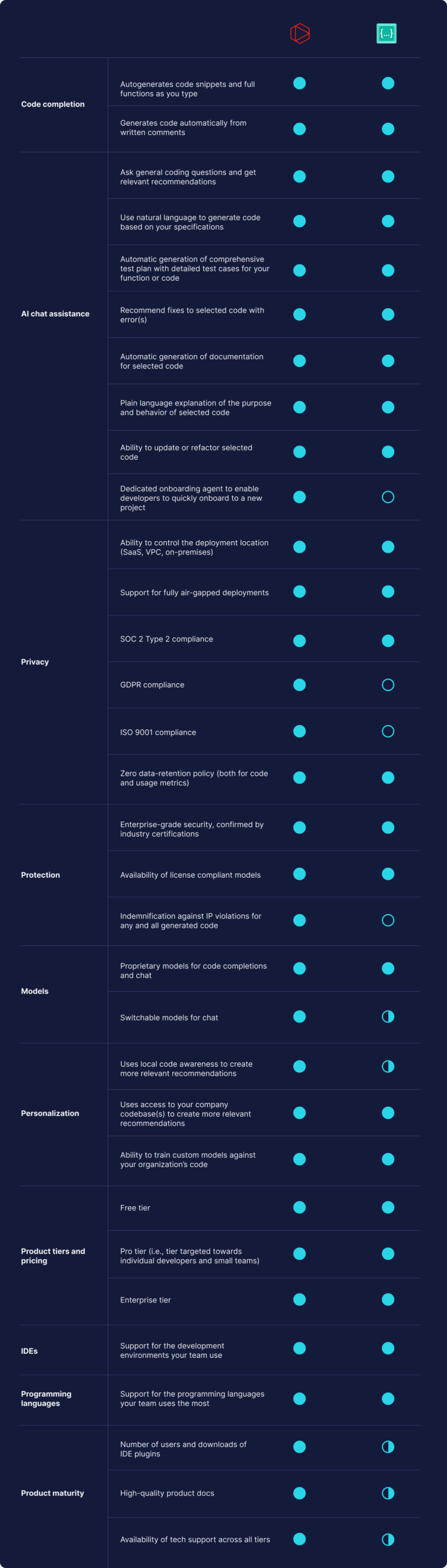 Tabnine vs. Codeium - Tabnine