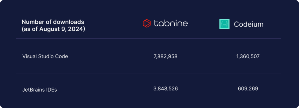 Tabnine vs. Codeium - Tabnine